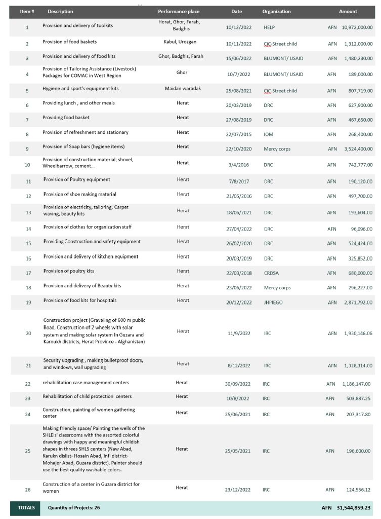 Completed Projects – Hami Group of Companies